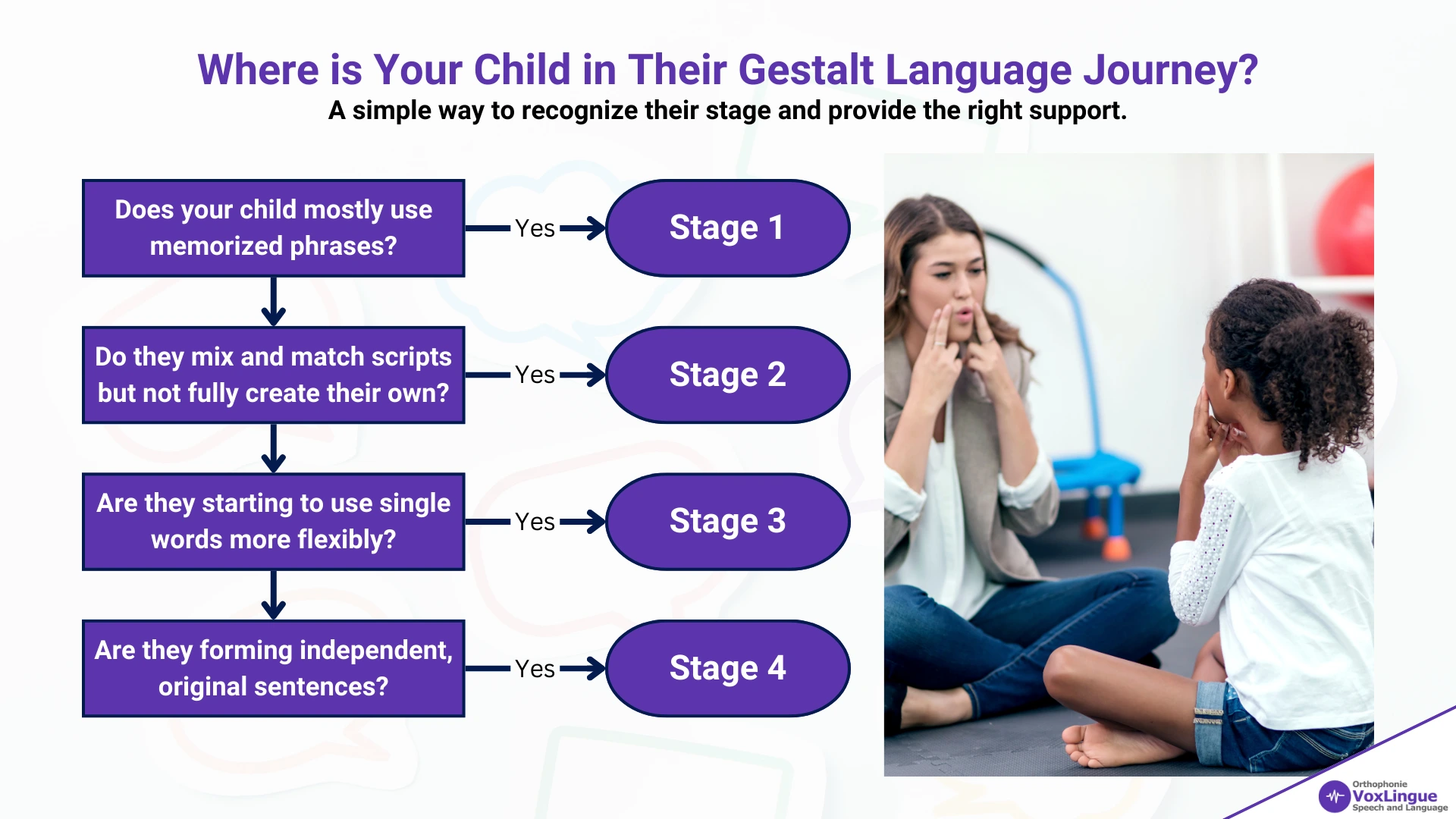 Gestalt Language Processing: Understanding the Stages of Language Development and How to Support It